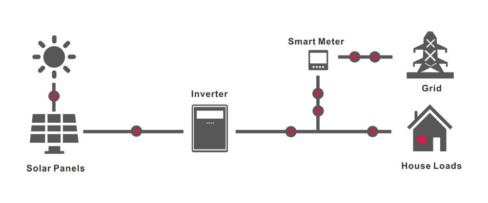 ON GRID SOLAR SYSTEM